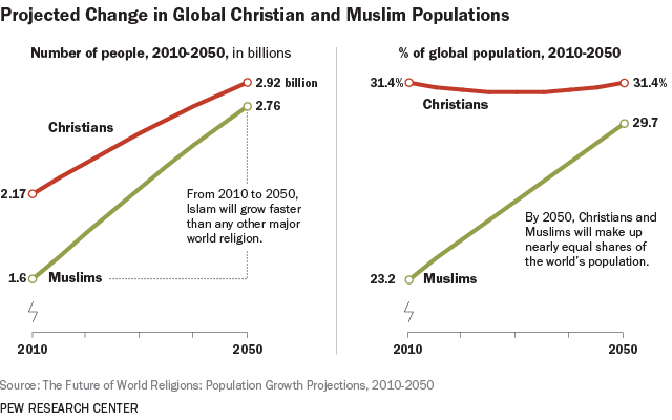 7 key changes in the global religious landscape - British Reporter
